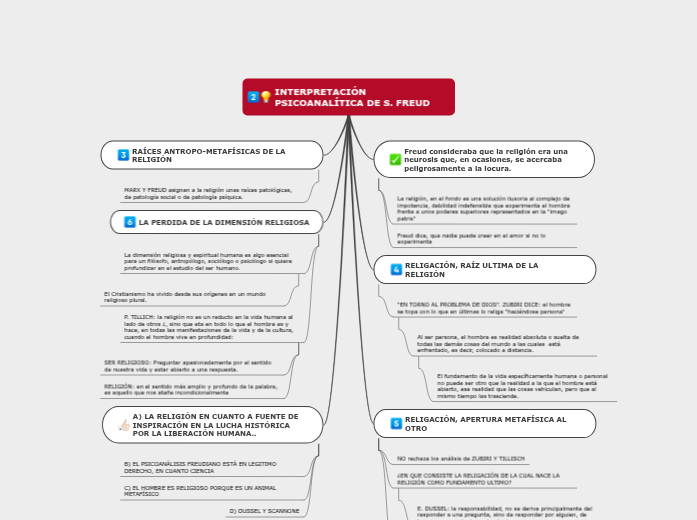 INTERPRETACIÓN PSICOANALÍTICA DE S. FREUD - Mind Map